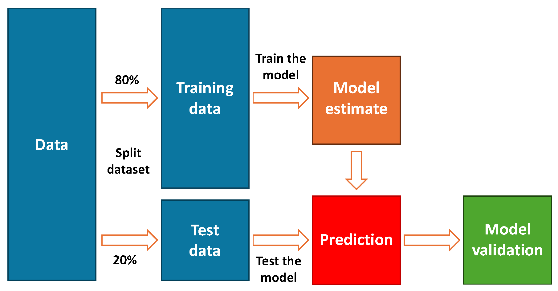 Towards the Best Solution for Complex System Reliability: Can Statistics Outperform Machine ...