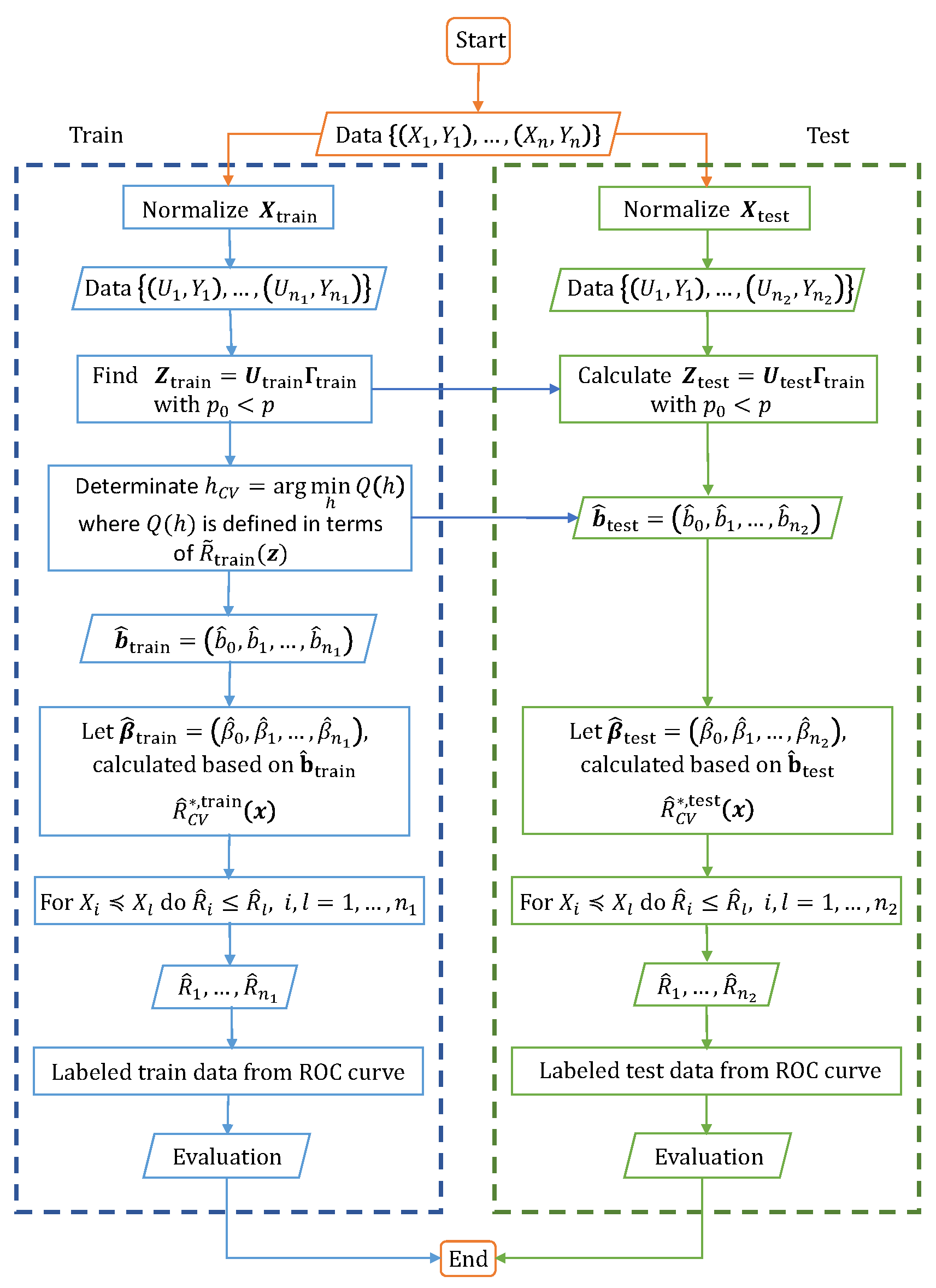 Towards the Best Solution for Complex System Reliability: Can Statistics Outperform Machine ...