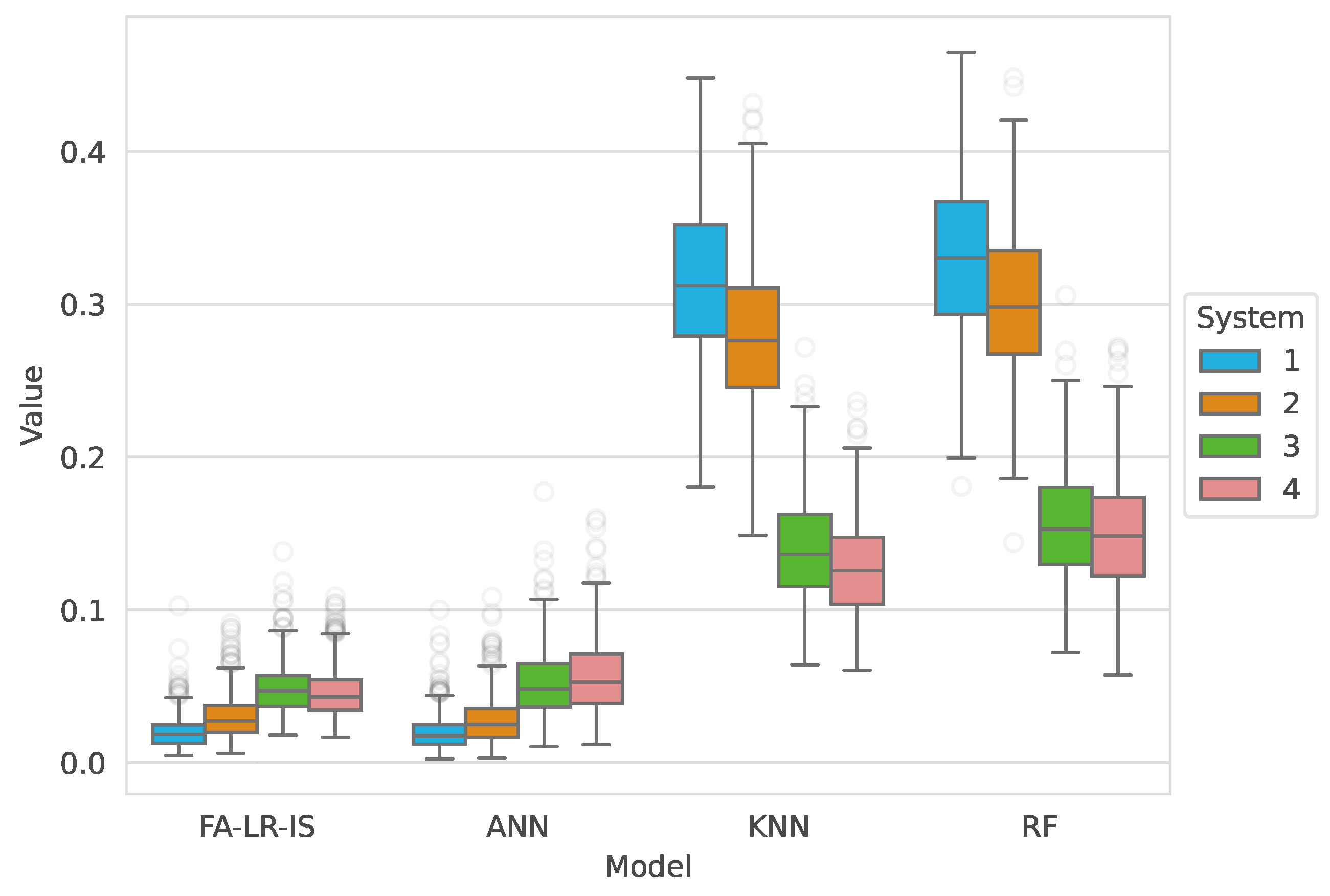 Towards the Best Solution for Complex System Reliability: Can Statistics Outperform Machine ...
