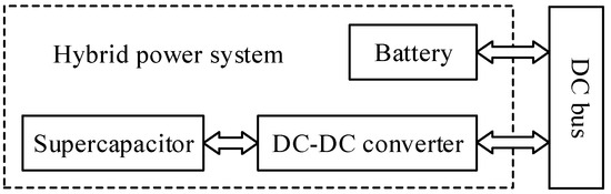 Parameter Matching of Battery–Supercapacitor Hybrid Power System for ...