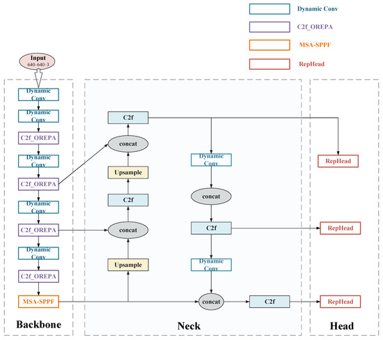 MRP-YOLO: An Improved YOLOv8 Algorithm for Steel Surface Defects