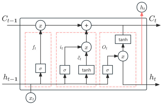 Research on a Bearing Fault Diagnosis Method Based on a CNN-LSTM-GRU Model