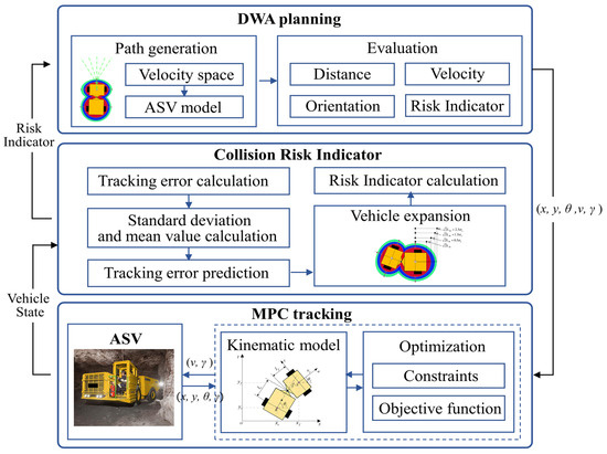 A Hybrid DWA-MPC Framework for Coordinated Path Planning and Collision Avoidance in Articulated ...