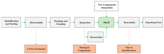 Machinery Regulation and Remanufacturing: A Link Between Machinery ...