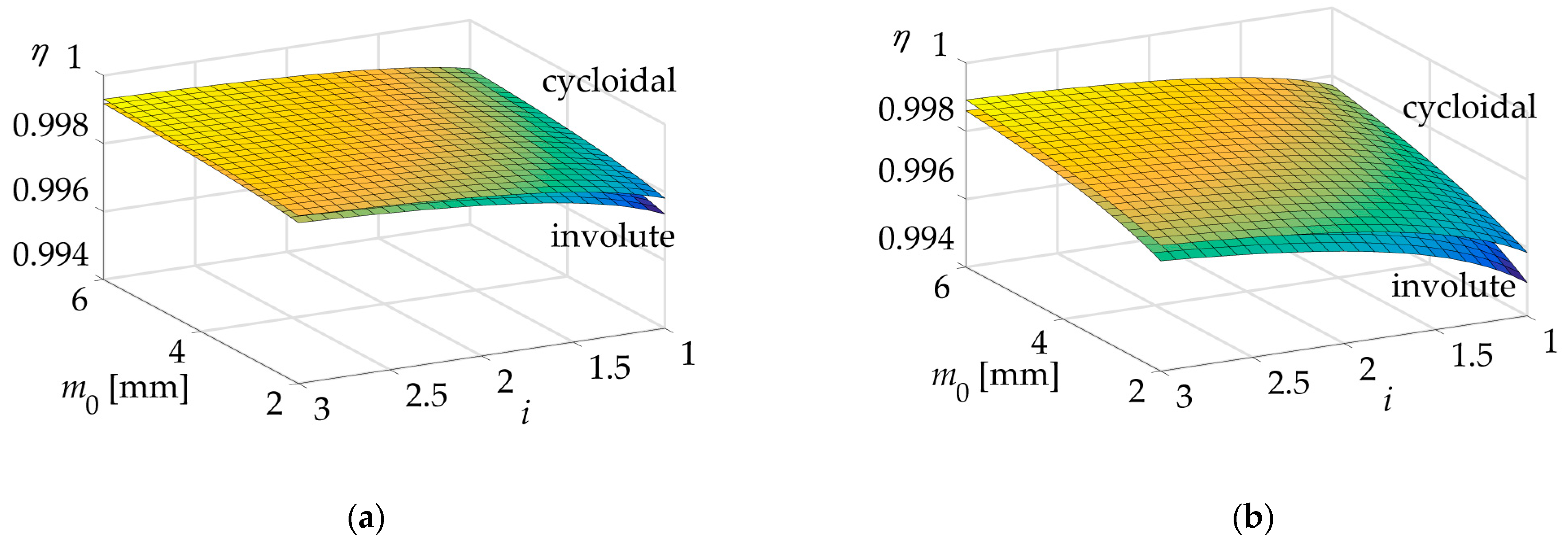 Analysis of Energy Efficiency in Spur Gear Transmissions: Cycloidal ...