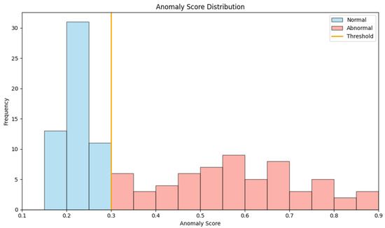 A Novel FS-GAN-Based Anomaly Detection Approach for Smart Manufacturing