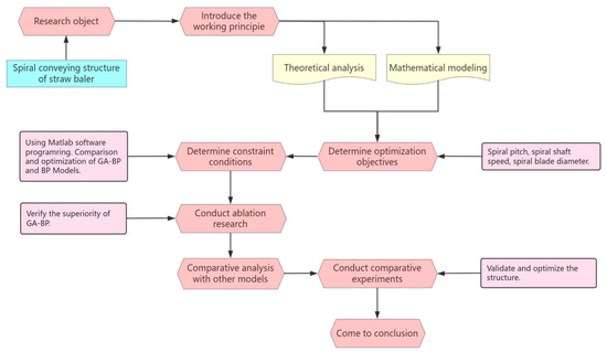 Optimization of the Screw Conveyor Device Based on a GA-BP Neural Network