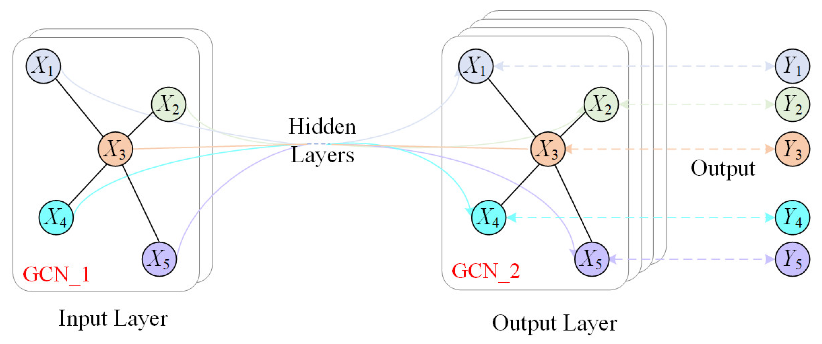Multi-Sensor Information Fusion with Multi-Scale Adaptive Graph Convolutional Networks for ...