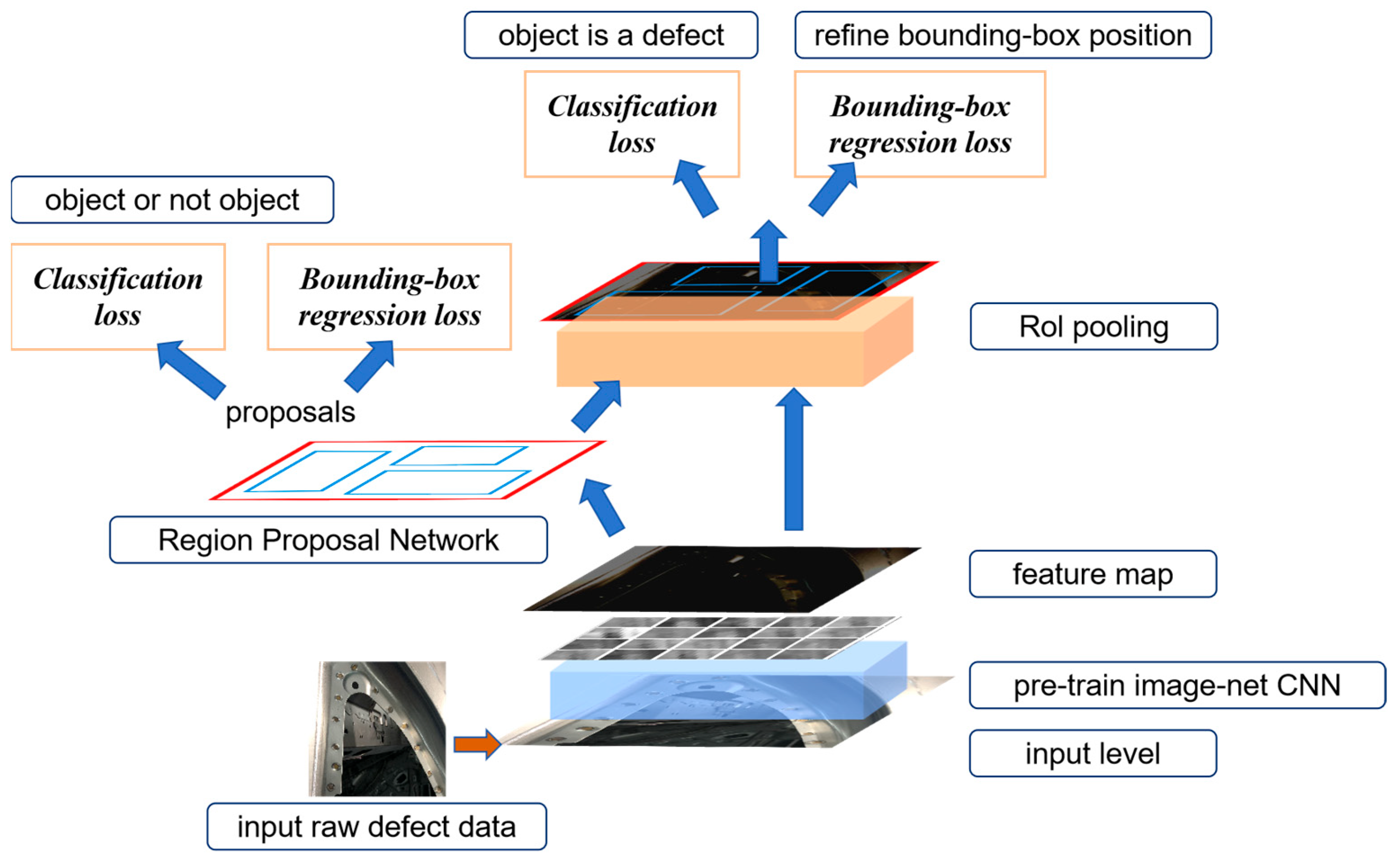 Resistance Spot Welding Defect Detection Based on Visual Inspection: Improved Faster R-CNN Model