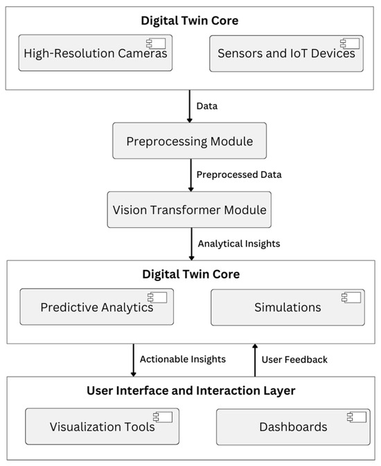 A Framework for Integrating Vision Transformers with Digital Twins in ...