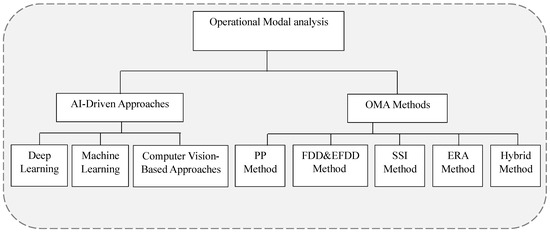 State of the Art in Automated Operational Modal Identification ...