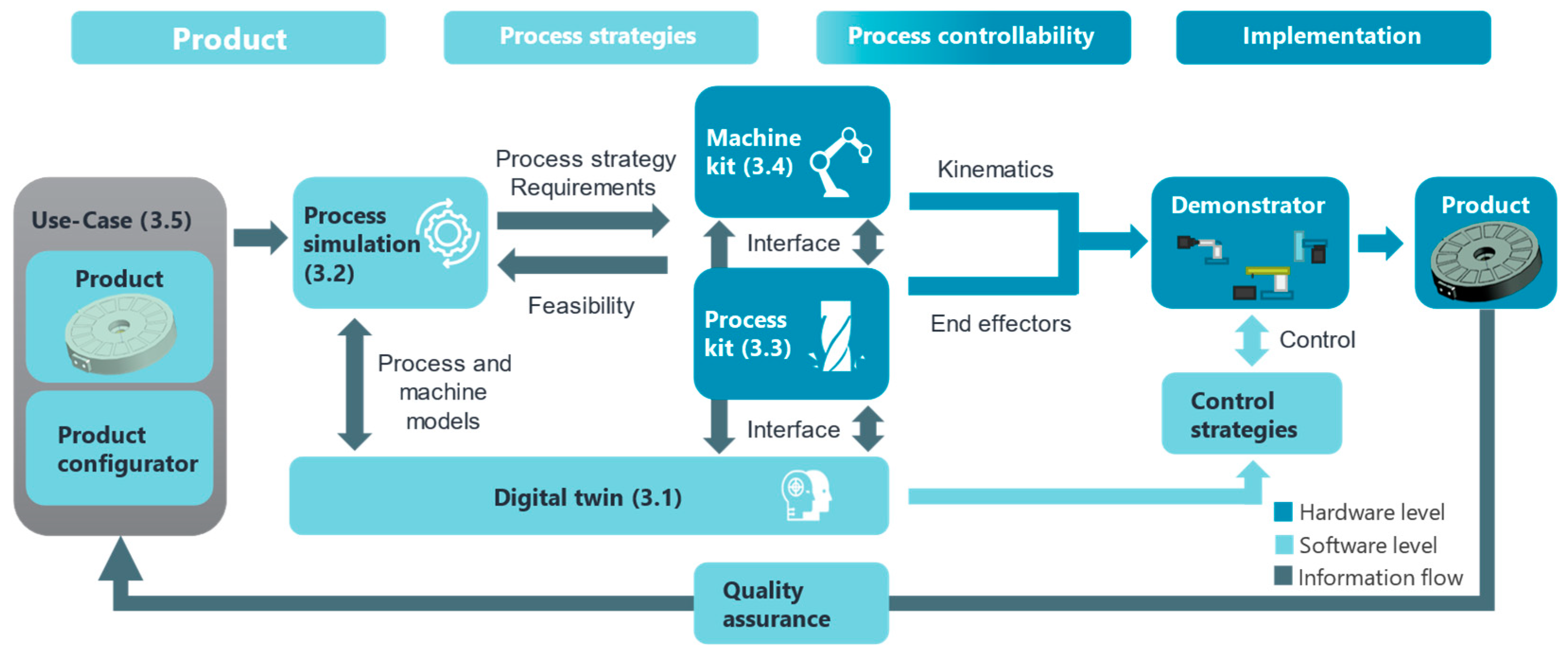 Software-Defined Value Stream Process Systems