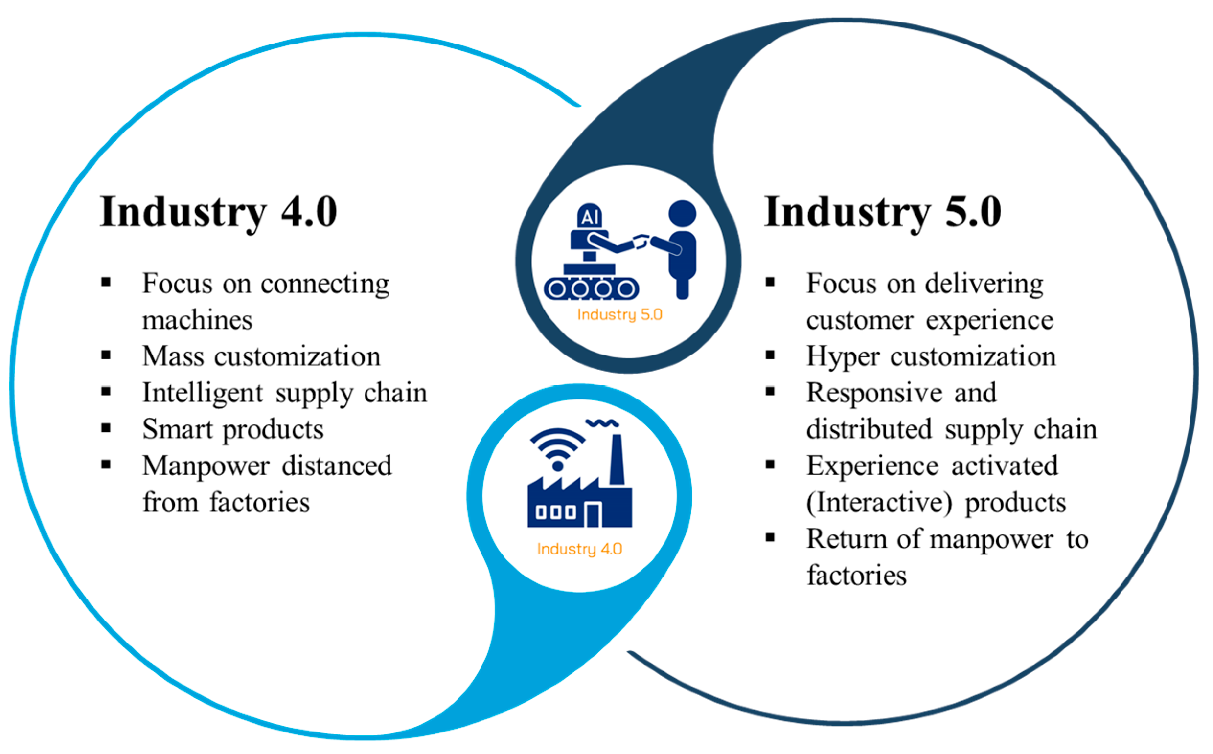The Integration of Additive Manufacturing into Industry 4.0 and Industry 5.0: A Bibliometric ...