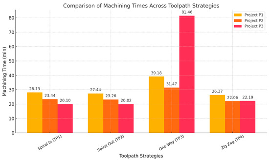 Optimization of Toolpath Planning and CNC Machine Performance in Time ...
