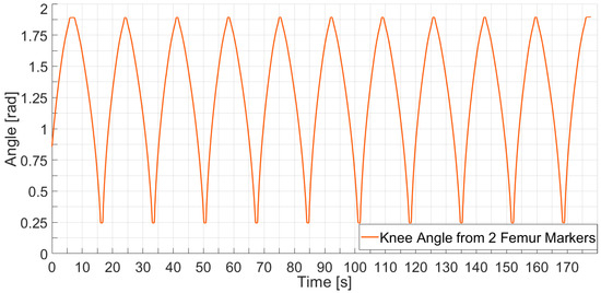Design and Experimental Characterization of Developed Human Knee Joint ...
