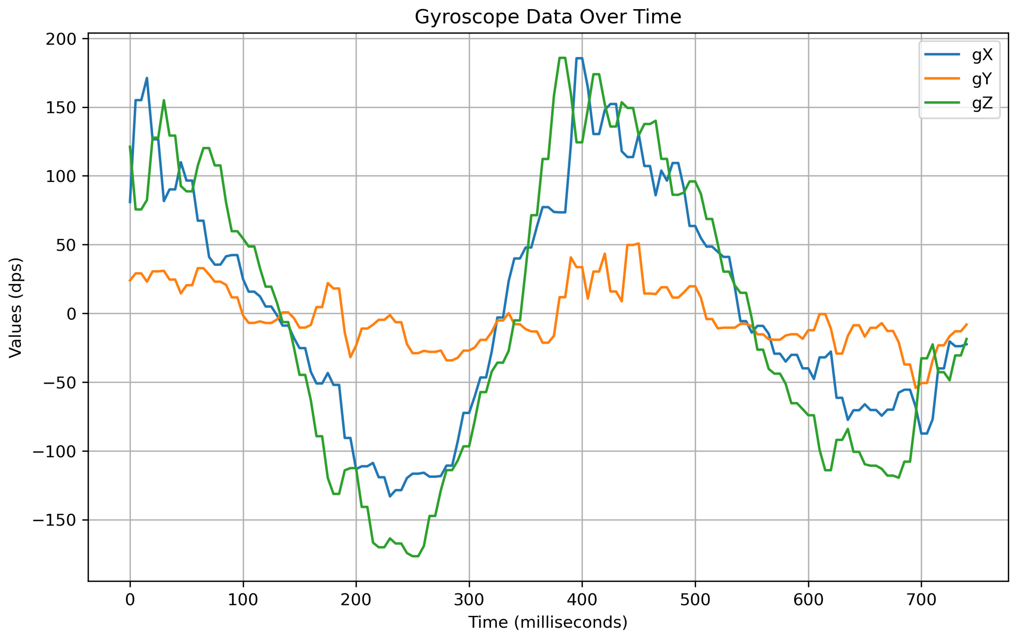 Microcontroller Unit-Based Gesture Recognition System