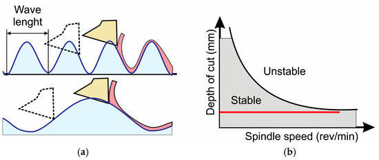 Experimental Identification of Milling Process Damping and Its ...