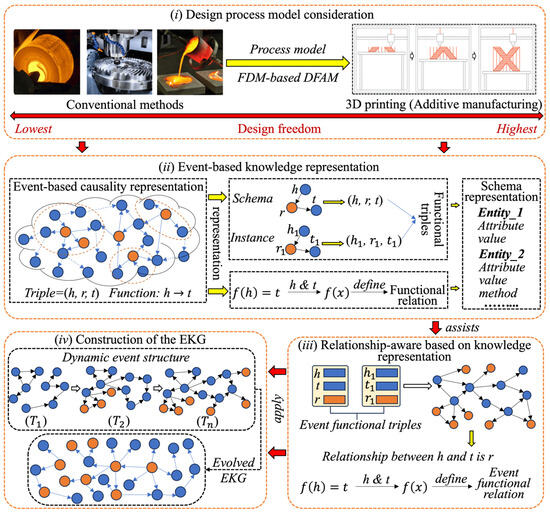 Event Knowledge Graph for a Knowledge-Based Design Process Model for ...
