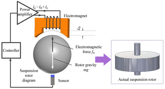 Review on Key Development of Magnetic Bearings