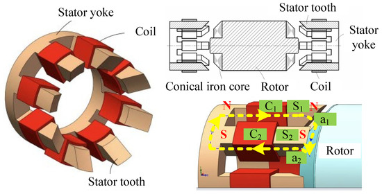 Review on Key Development of Magnetic Bearings