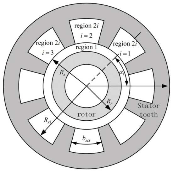 Review on Key Development of Magnetic Bearings