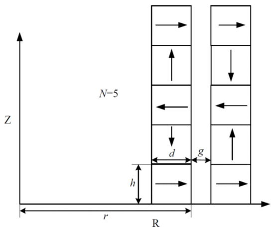 Review on Key Development of Magnetic Bearings