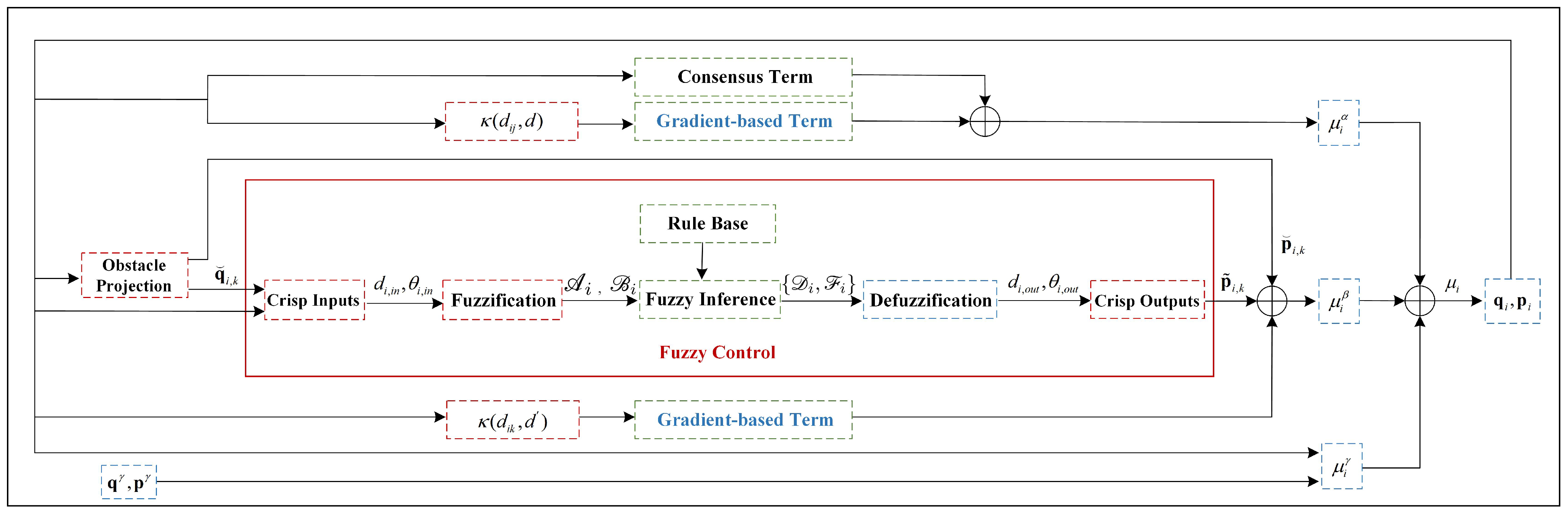 Fuzzy Flocking Control for Multi-Agents Trapped in Dynamic Equilibrium ...