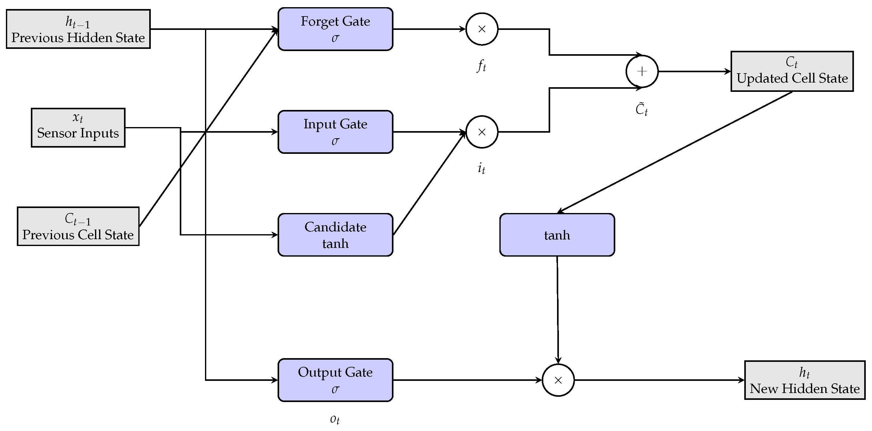 LSAF-LSTM-Based Self-Adaptive Multi-Sensor Fusion for Robust UAV State ...