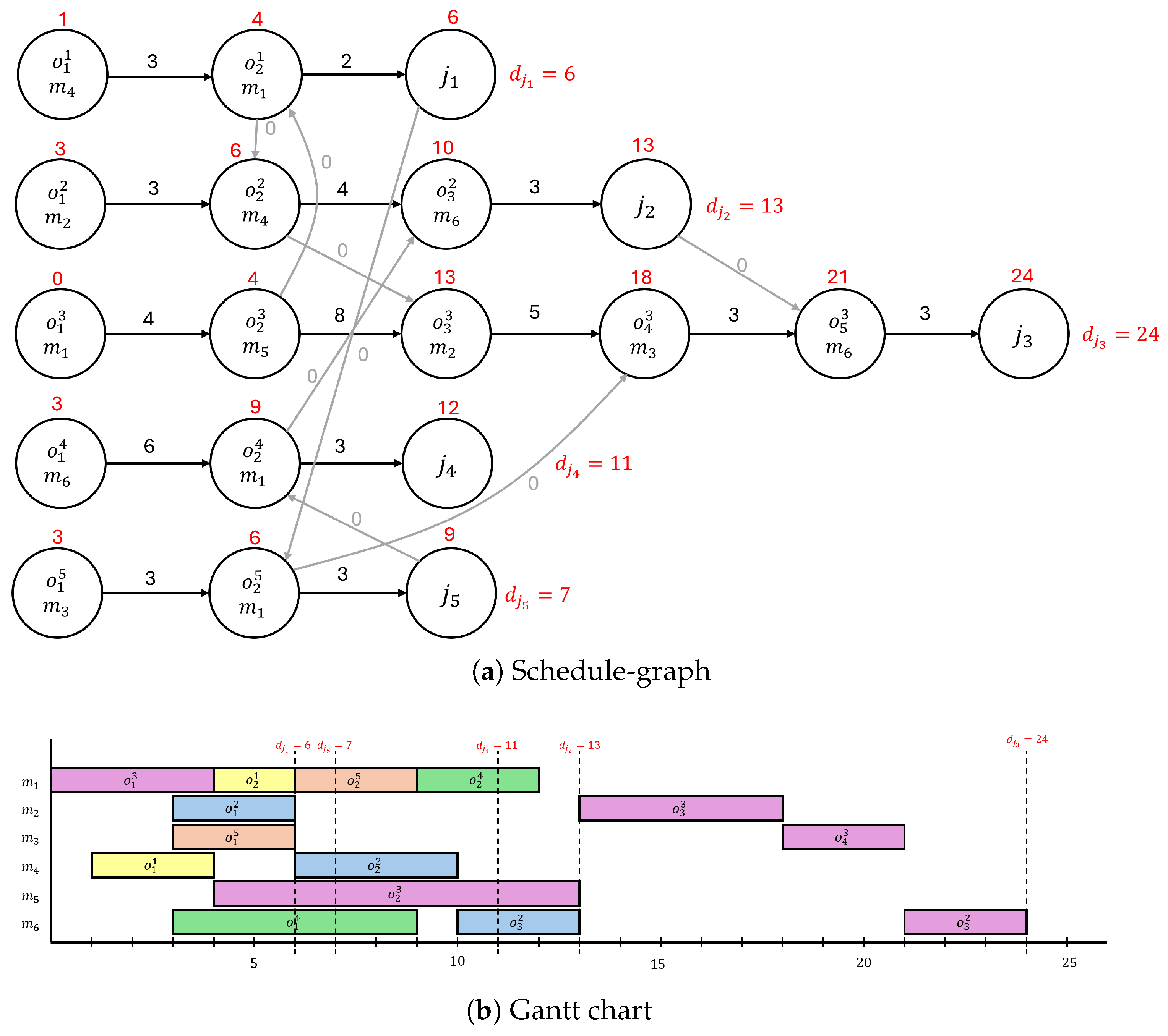 Addressing Due Date and Storage Restrictions in the S-Graph Scheduling ...