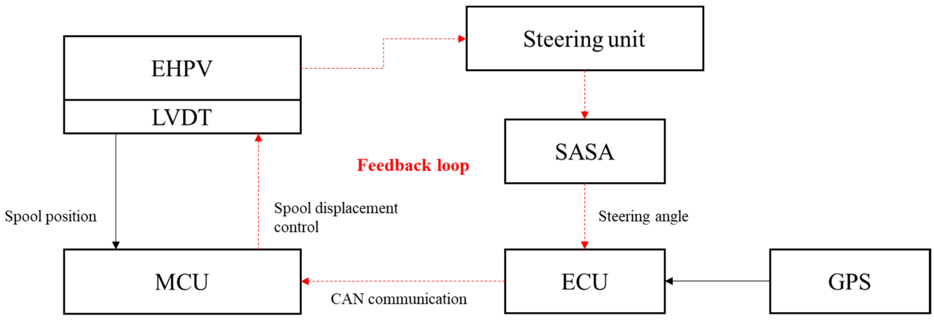 Development of Electrohydraulic Proportional Valve Model for Precise ...