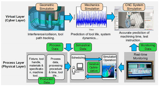 Advances in Computer Numerical Control Geometric Error Compensation: Integrating AI and On ...
