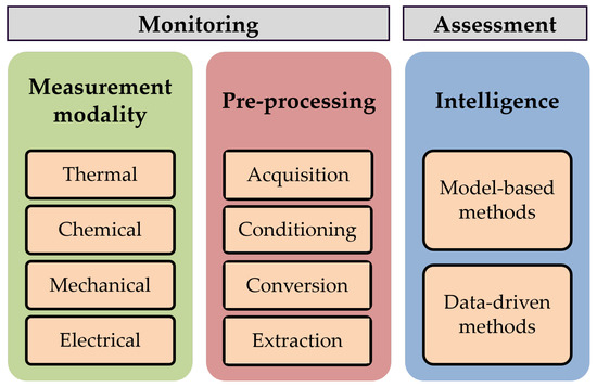 Condition Monitoring of Electric Machines: Modern Frameworks and Data-Driven Methodologies