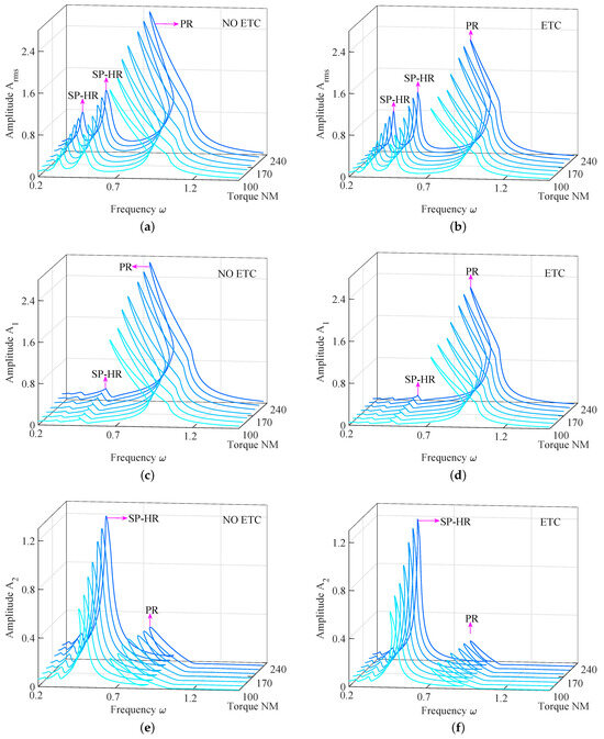 Analysis of Nonlinear Dynamics of a Gear Transmission System ...