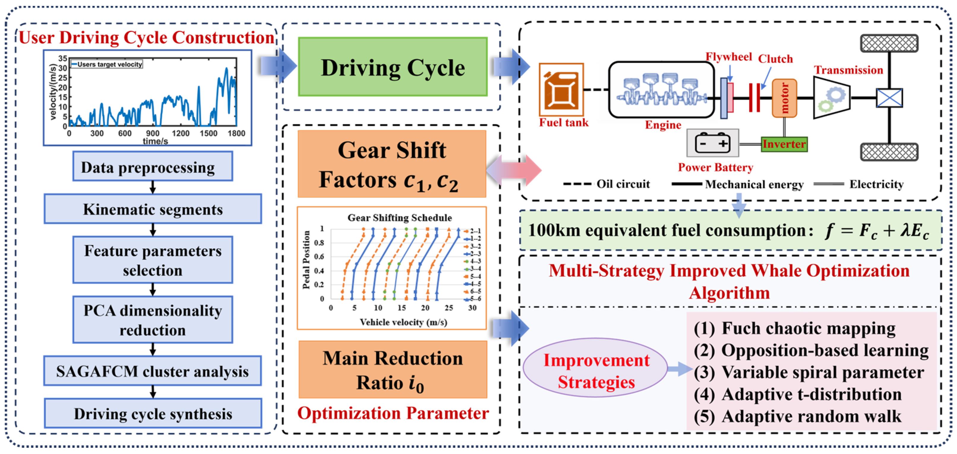 Economy Optimization by Multi-Strategy Improved Whale Optimization Algorithm Based on User ...