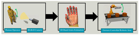 Gesture-Controlled Robotic Arm for Small Assembly Lines