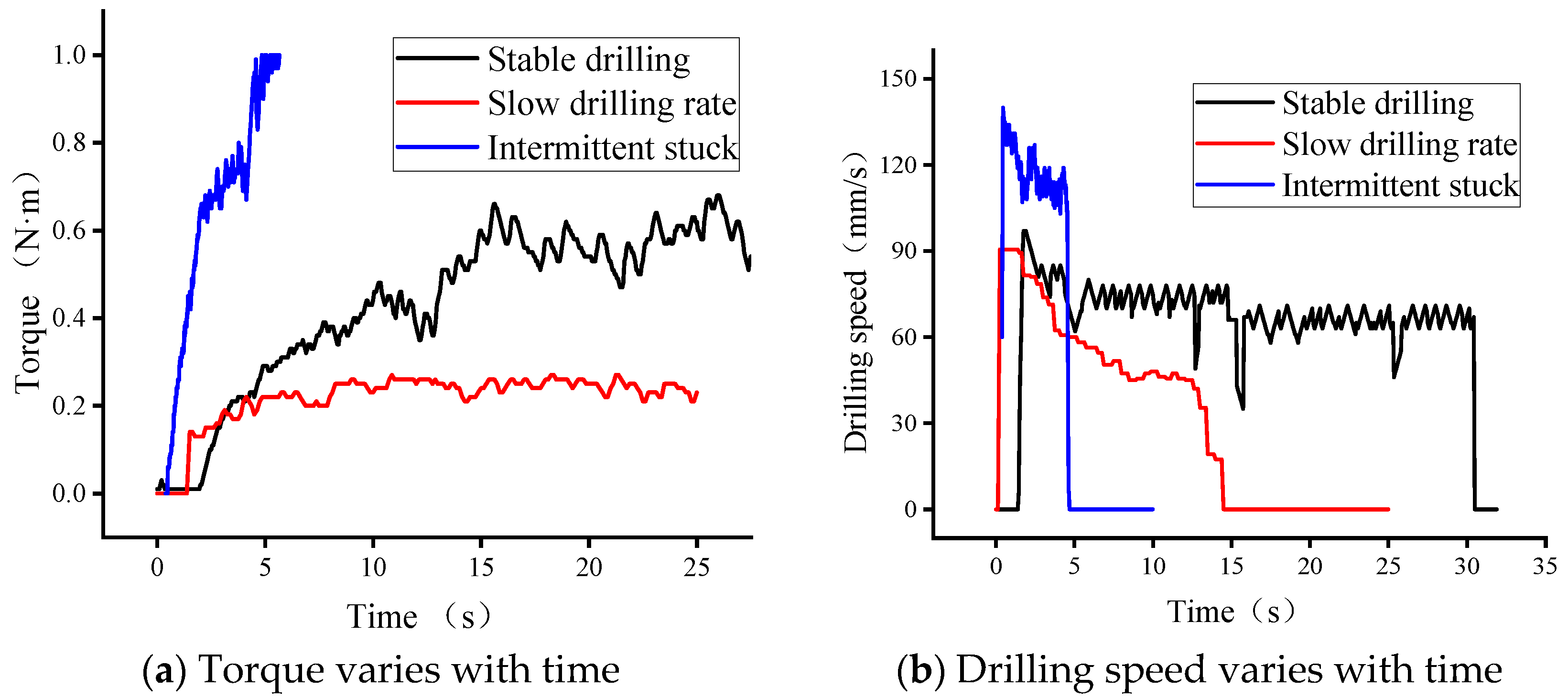Drilling Parameter Control Based on Online Identification of Drillability and Multi-Objective ...