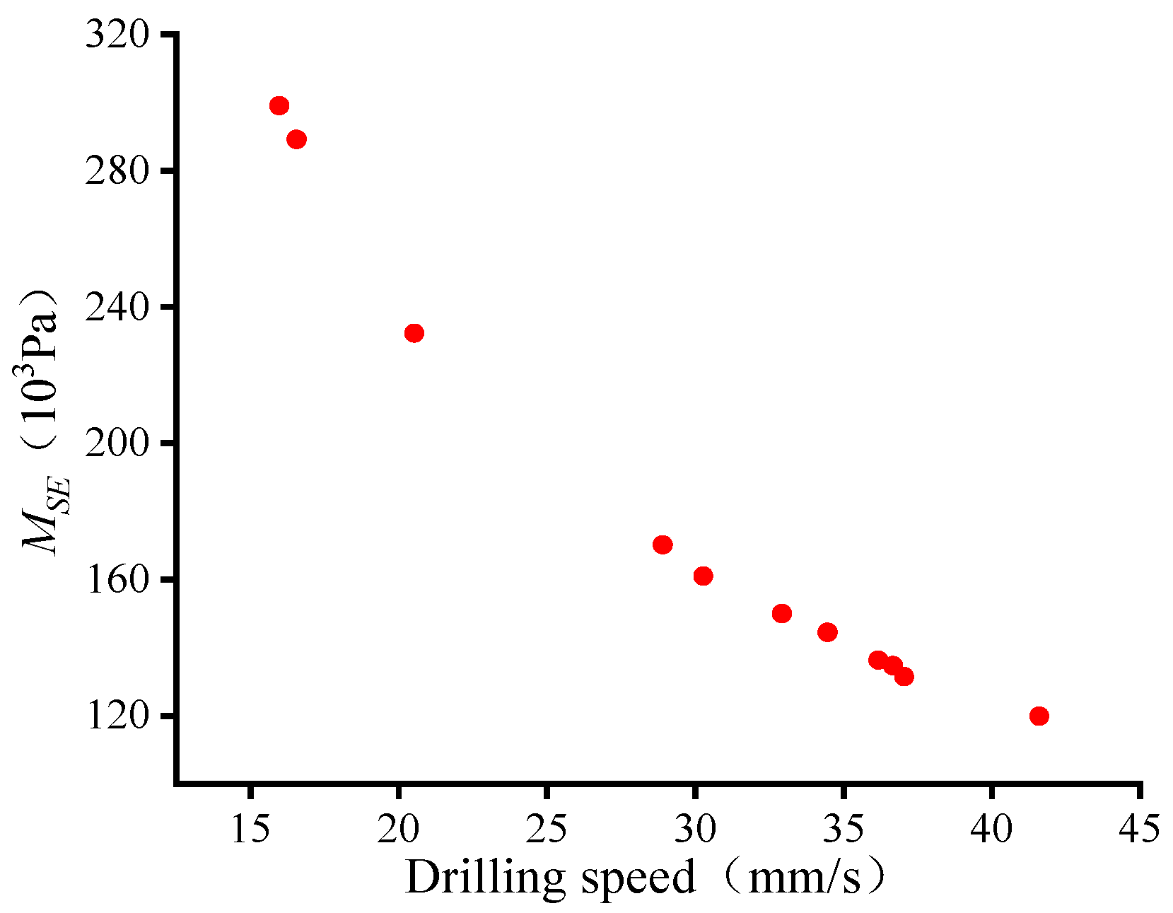 Drilling Parameter Control Based on Online Identification of Drillability and Multi-Objective ...