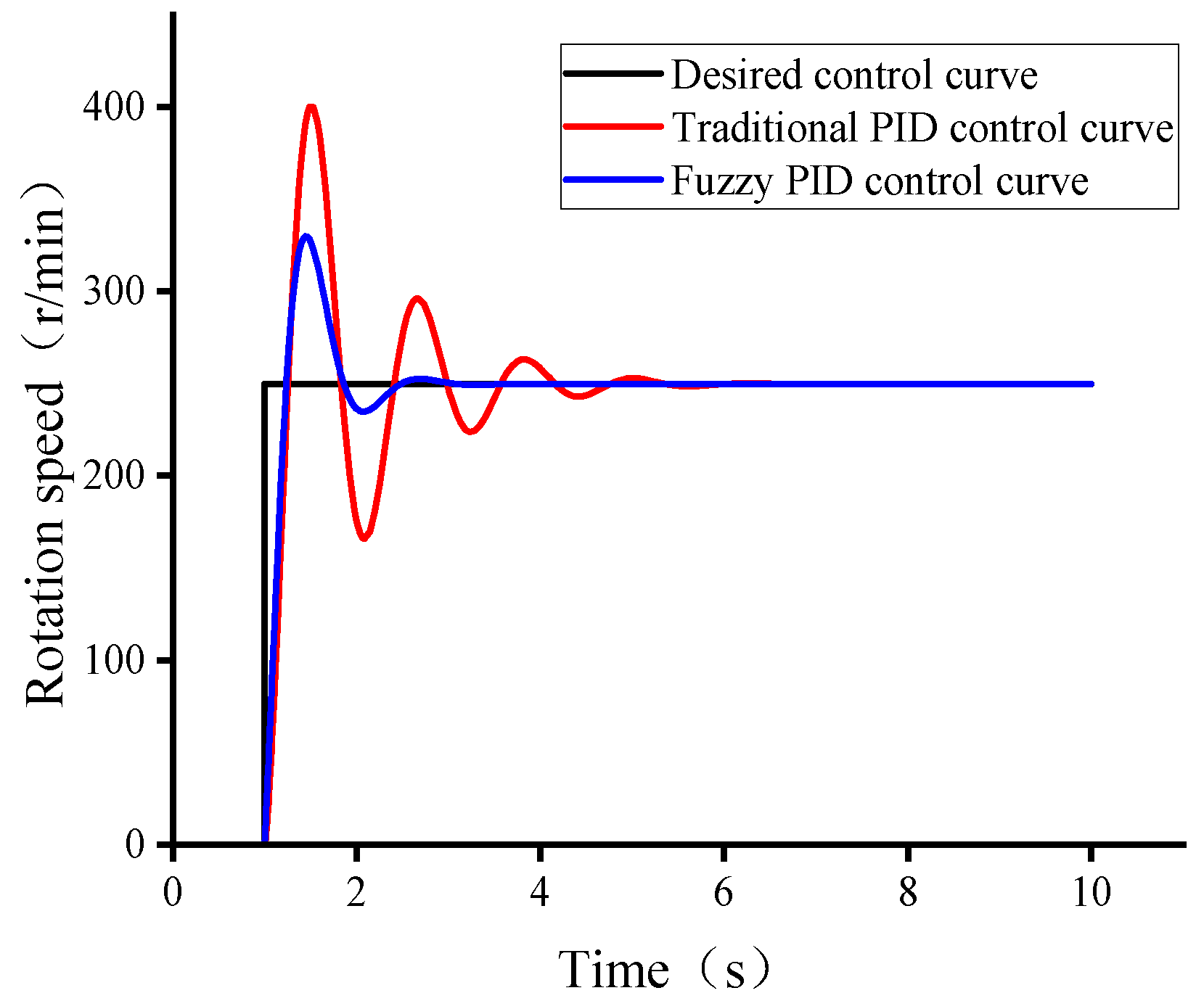 Drilling Parameter Control Based on Online Identification of Drillability and Multi-Objective ...