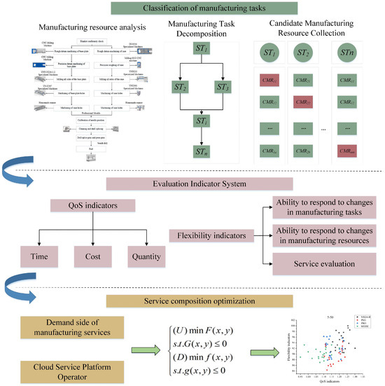 A Bi-Level Programming-Based Method for Service Composition Optimization of Collaborative ...