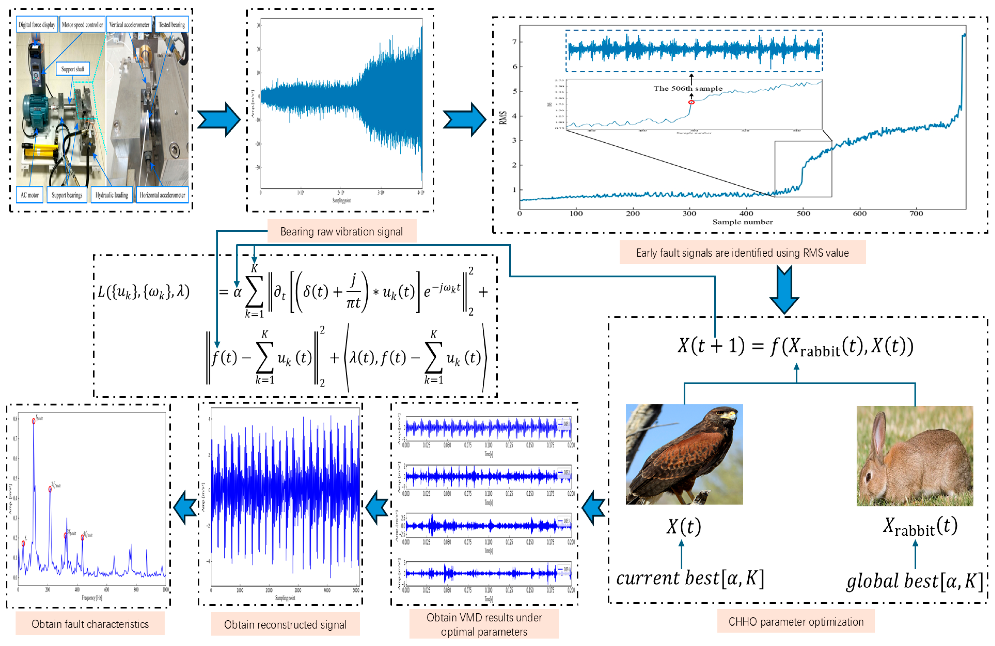 Early-Fault Feature Extraction for Rolling Bearings Based on Parameter ...