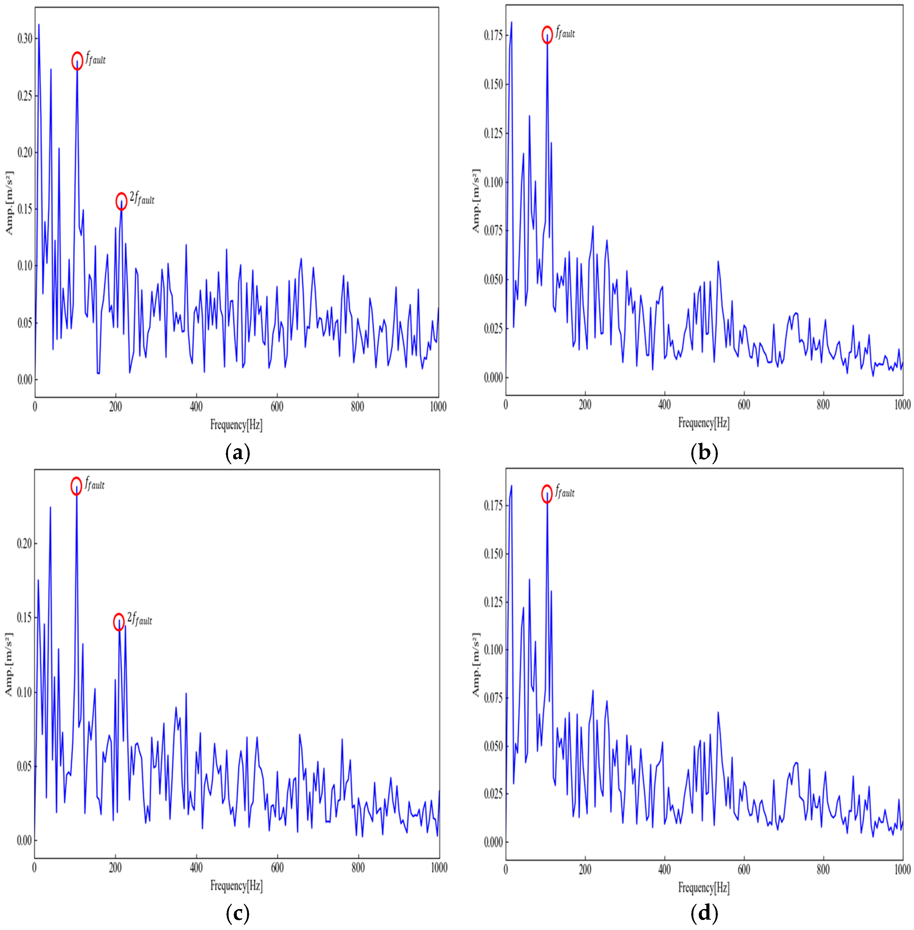 Early-Fault Feature Extraction for Rolling Bearings Based on Parameter-Optimized Variation Mode ...