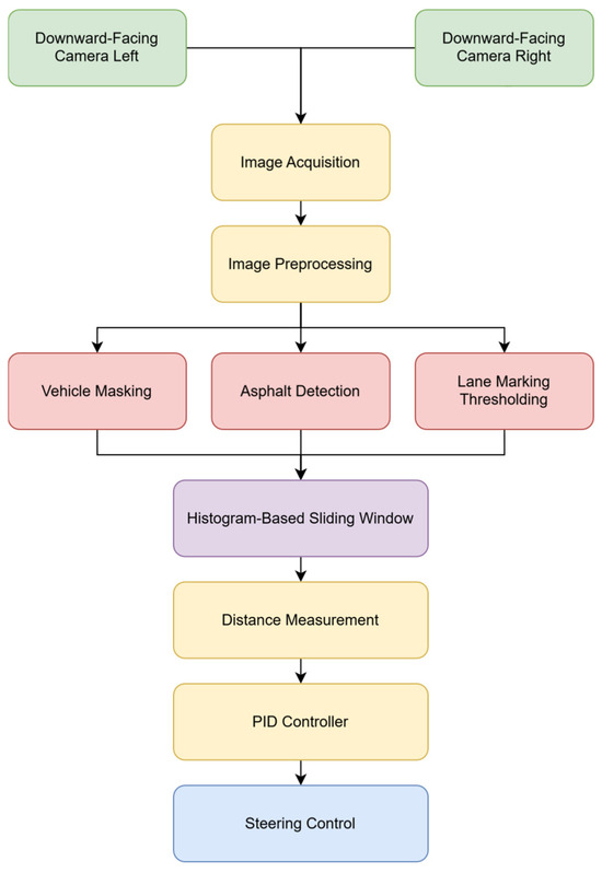 A Novel Lateral Control System for Autonomous Vehicles: A Look-Down ...
