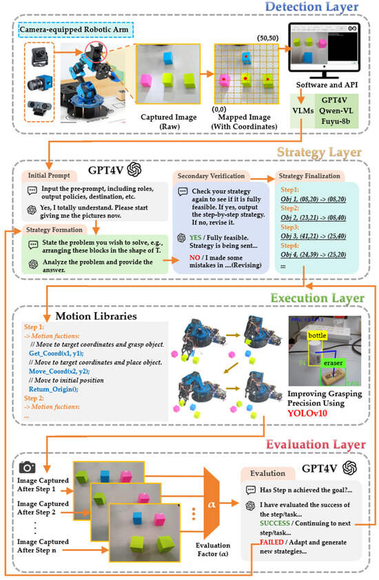GPTArm: An Autonomous Task Planning Manipulator Grasping System Based on Vision–Language Models