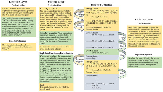 GPTArm: An Autonomous Task Planning Manipulator Grasping System Based on Vision–Language Models