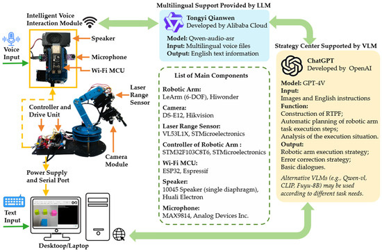 GPTArm: An Autonomous Task Planning Manipulator Grasping System Based on Vision–Language Models