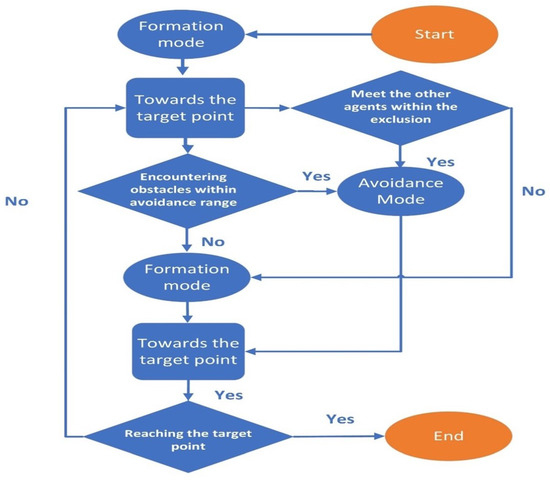 Boids-Based Integration Algorithm for Formation Control and Obstacle ...