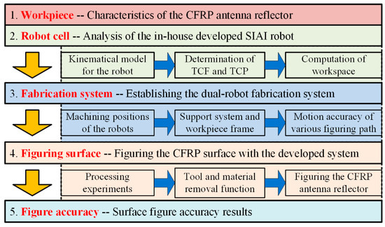 Development and Application of a Dual-Robot Fabrication System in ...