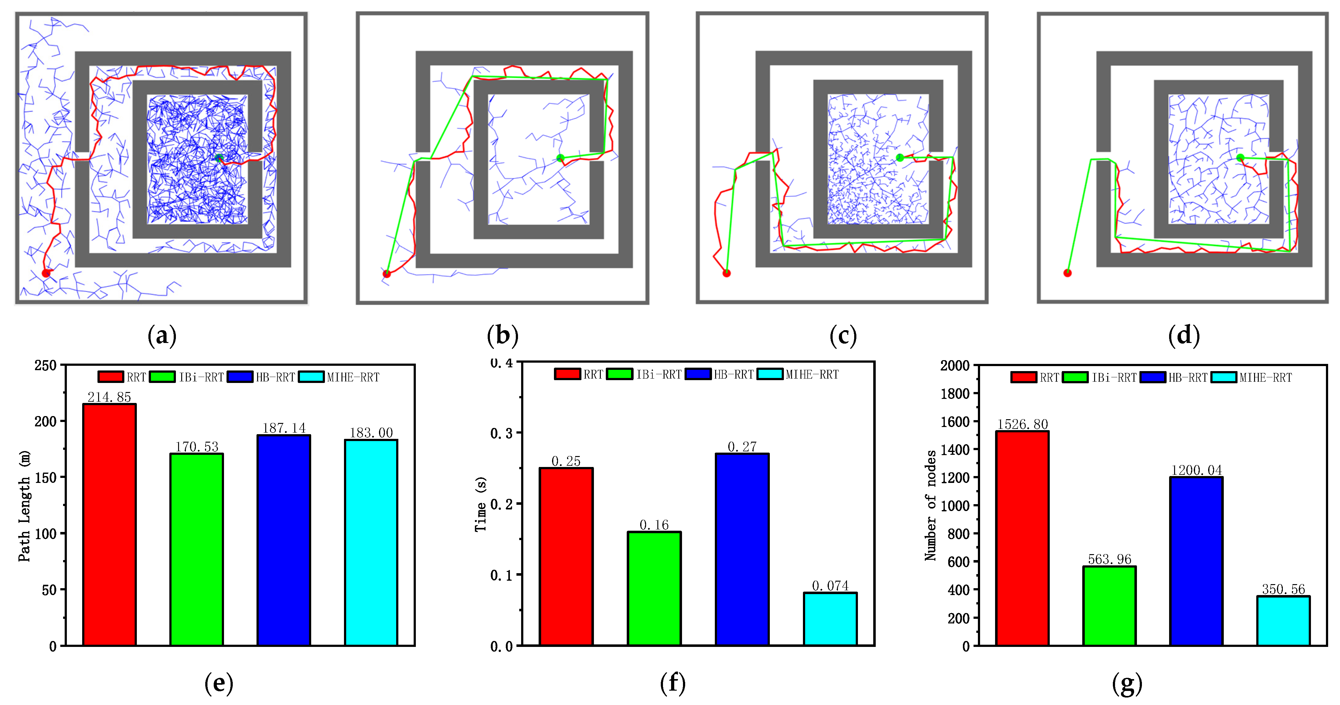 Multi-Indicator Heuristic Evaluation-Based Rapidly Exploring Random ...