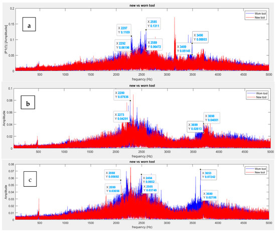 Tool Condition Monitoring in the Milling of Low- to High-Yield-Strength ...