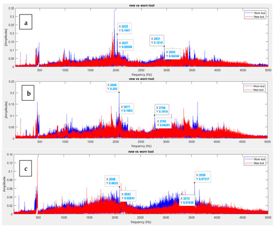 Tool Condition Monitoring in the Milling of Low- to High-Yield-Strength ...